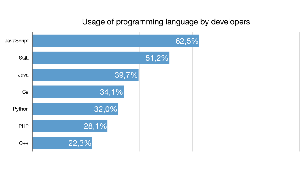 7 Best Programming Languages To Learn In 2023